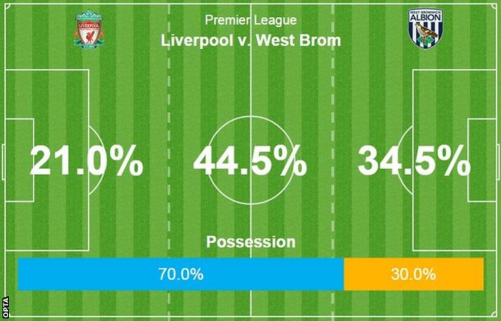 Liverpool 2-2 West Bromwich Albion - BBC Sport