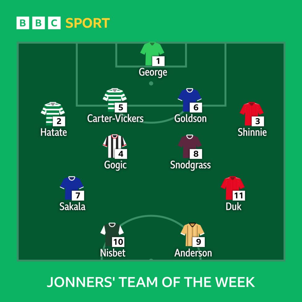 Jonathan Sutherland's TOTW - BBC Sport