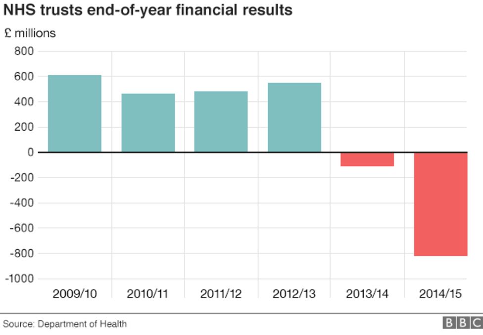 NHS deficits hit 'massive' £930m - BBC News
