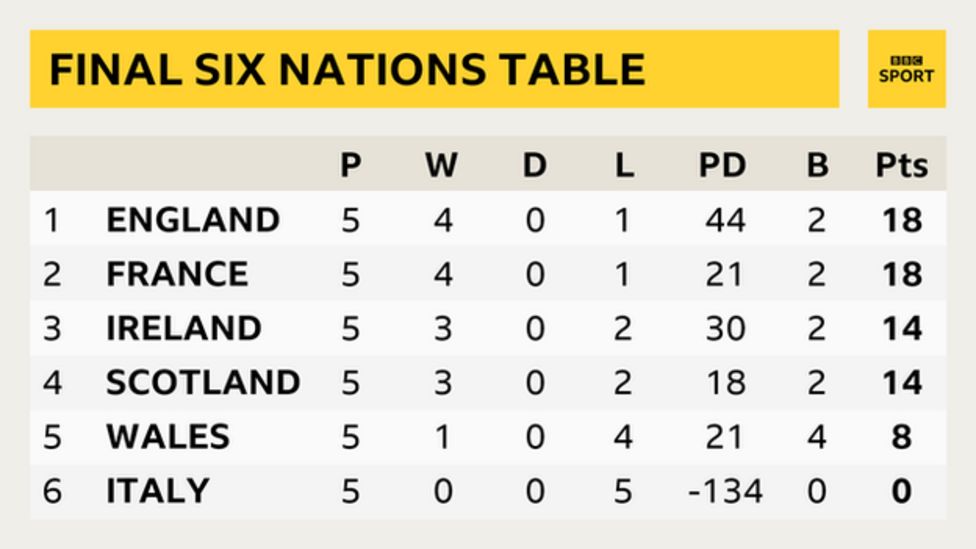 Six Nations 2020: England win title after France beat Ireland - BBC Sport