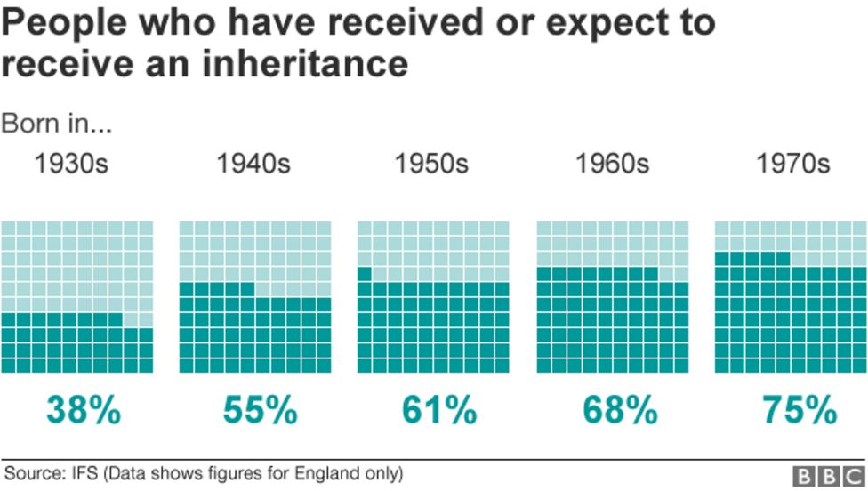 Seven reasons it helps to have rich parents - BBC News