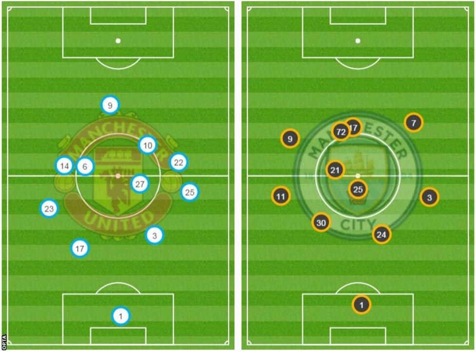 Manchester United 1-2 Manchester City - BBC Sport