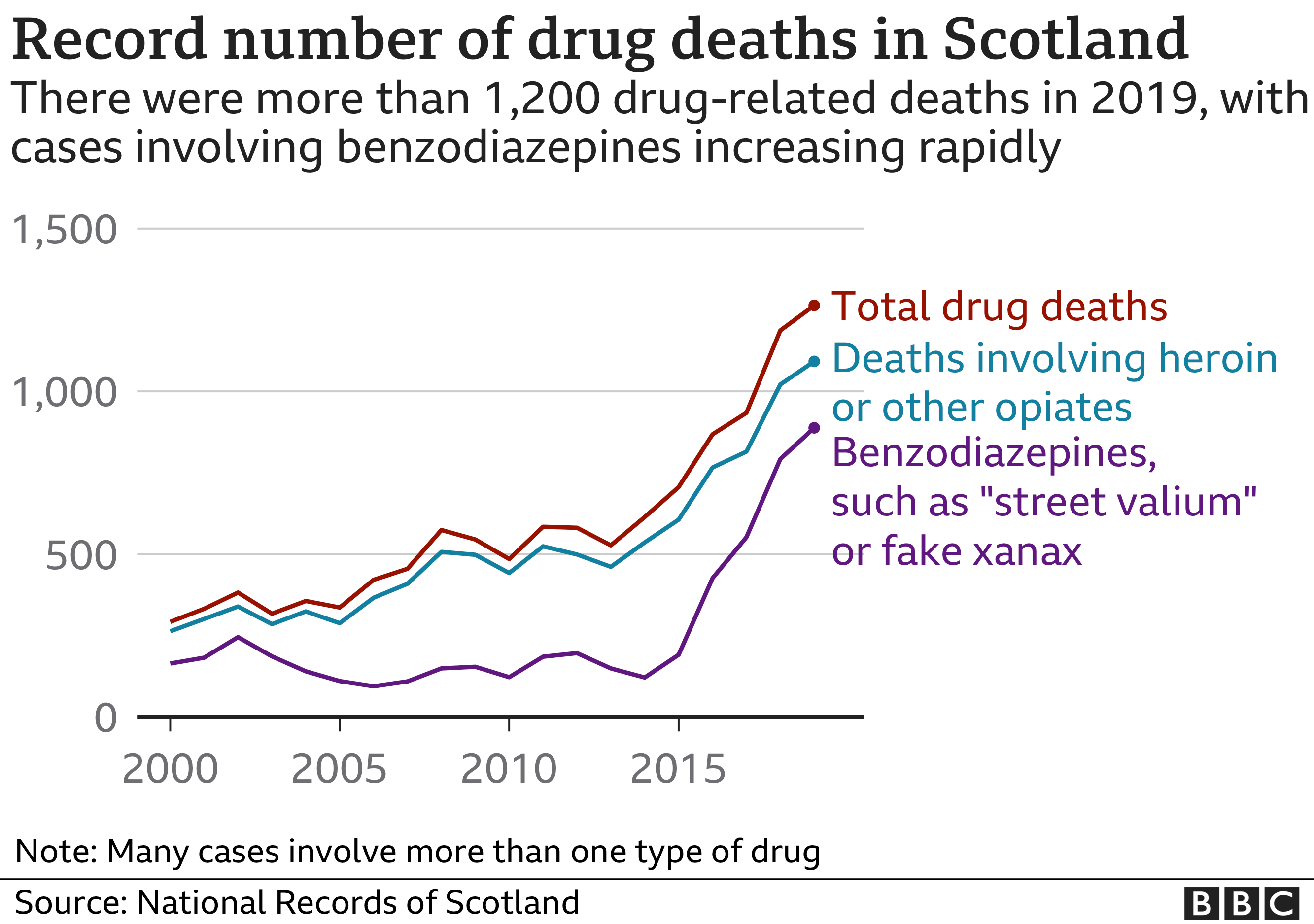 Scotland's drug death crisis in six charts - BBC News