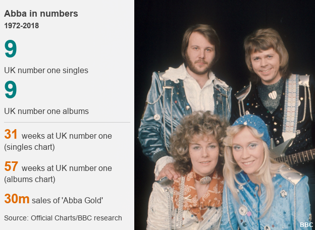 Abba announce first new music since 1982 - BBC News