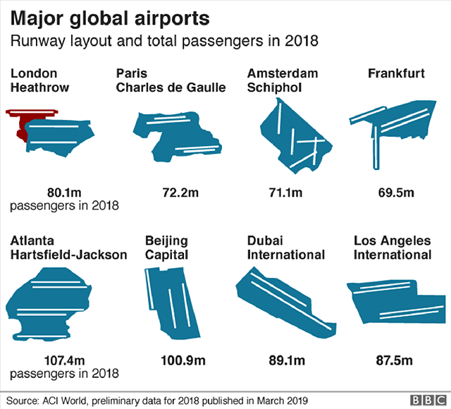 Heathrow expansion: What is the third runway plan? - BBC News