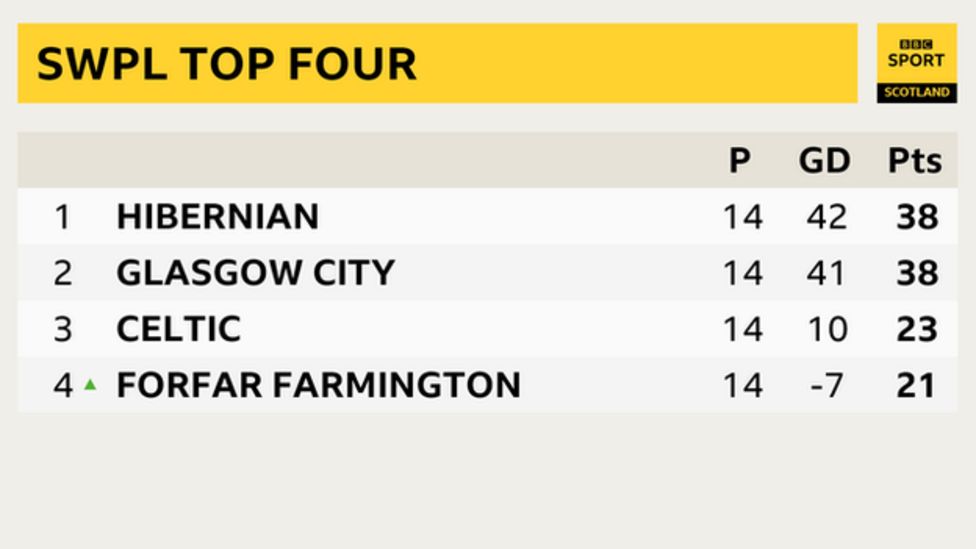 SWPL: Hibernian score four to remain top on goal difference - BBC Sport