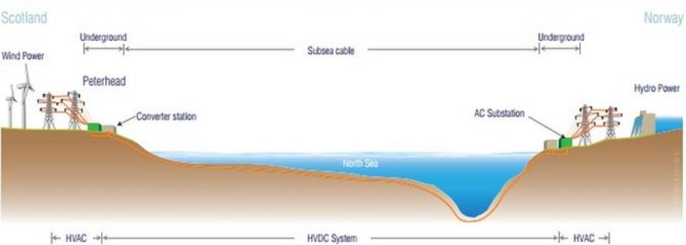 Ofgem approves Scotland-Norway power cable - BBC News