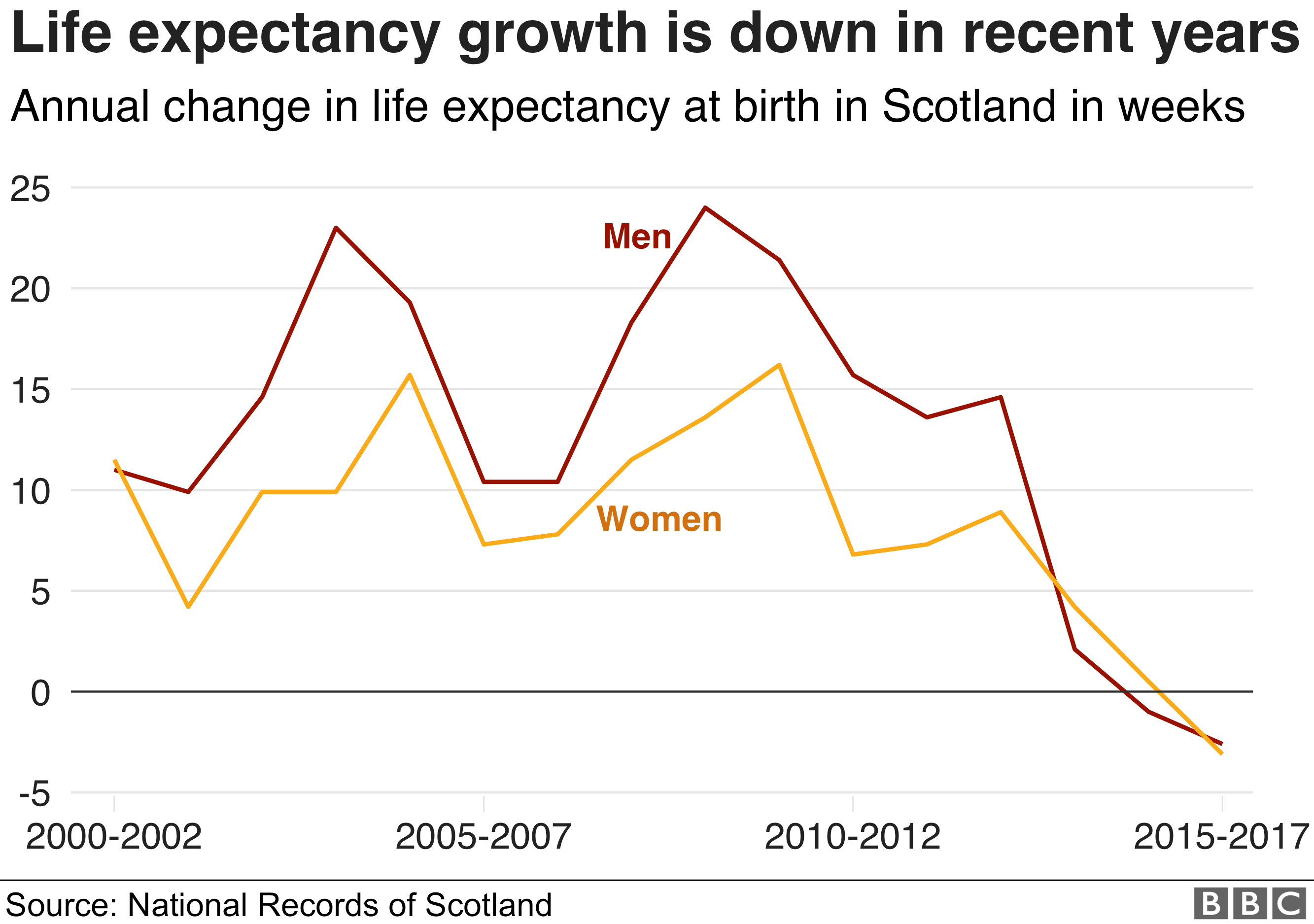 Scottish life expectancy improvements stall - BBC News