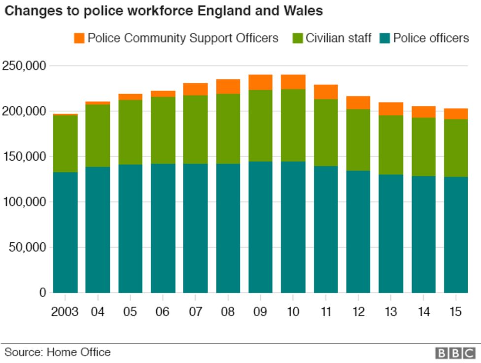 What's happening to police numbers? - BBC News