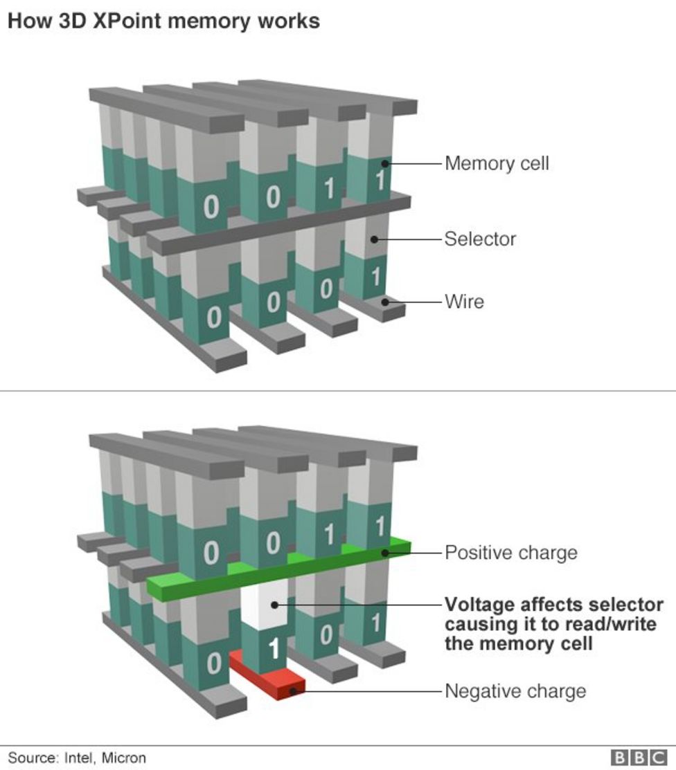 3D Xpoint memory: Faster-than-flash storage unveiled - BBC News