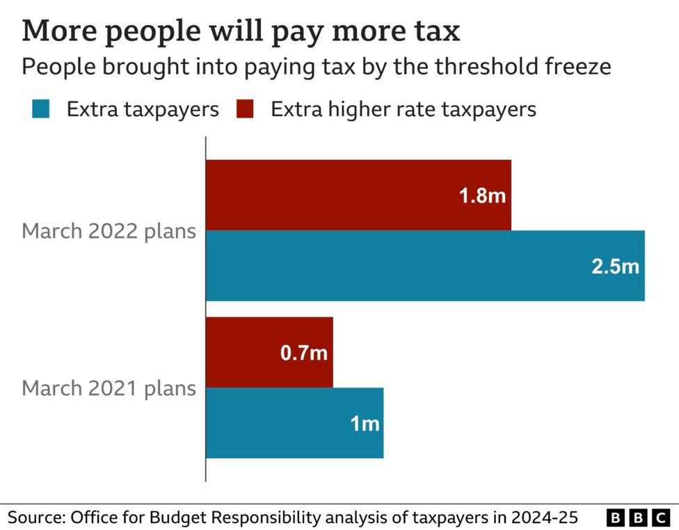 Two million more people paying higher rate tax - BBC News