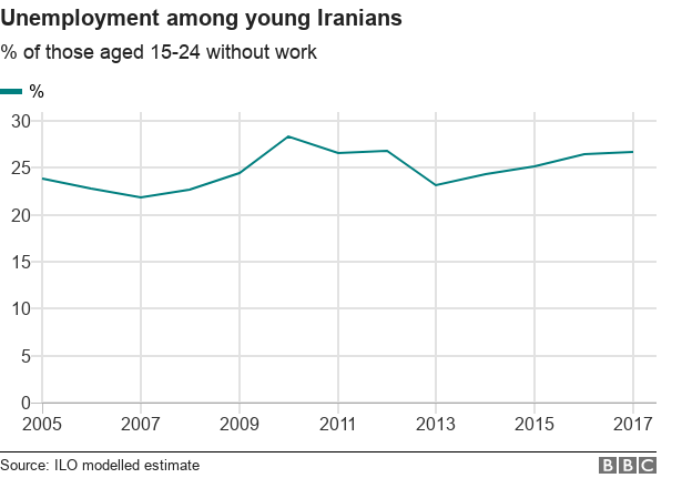 Six charts that explain the Iran protests - BBC News