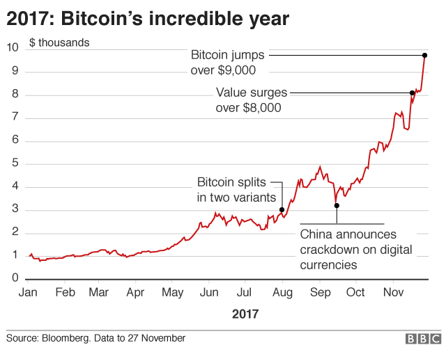 Bitcoin currency hits new record high - BBC News