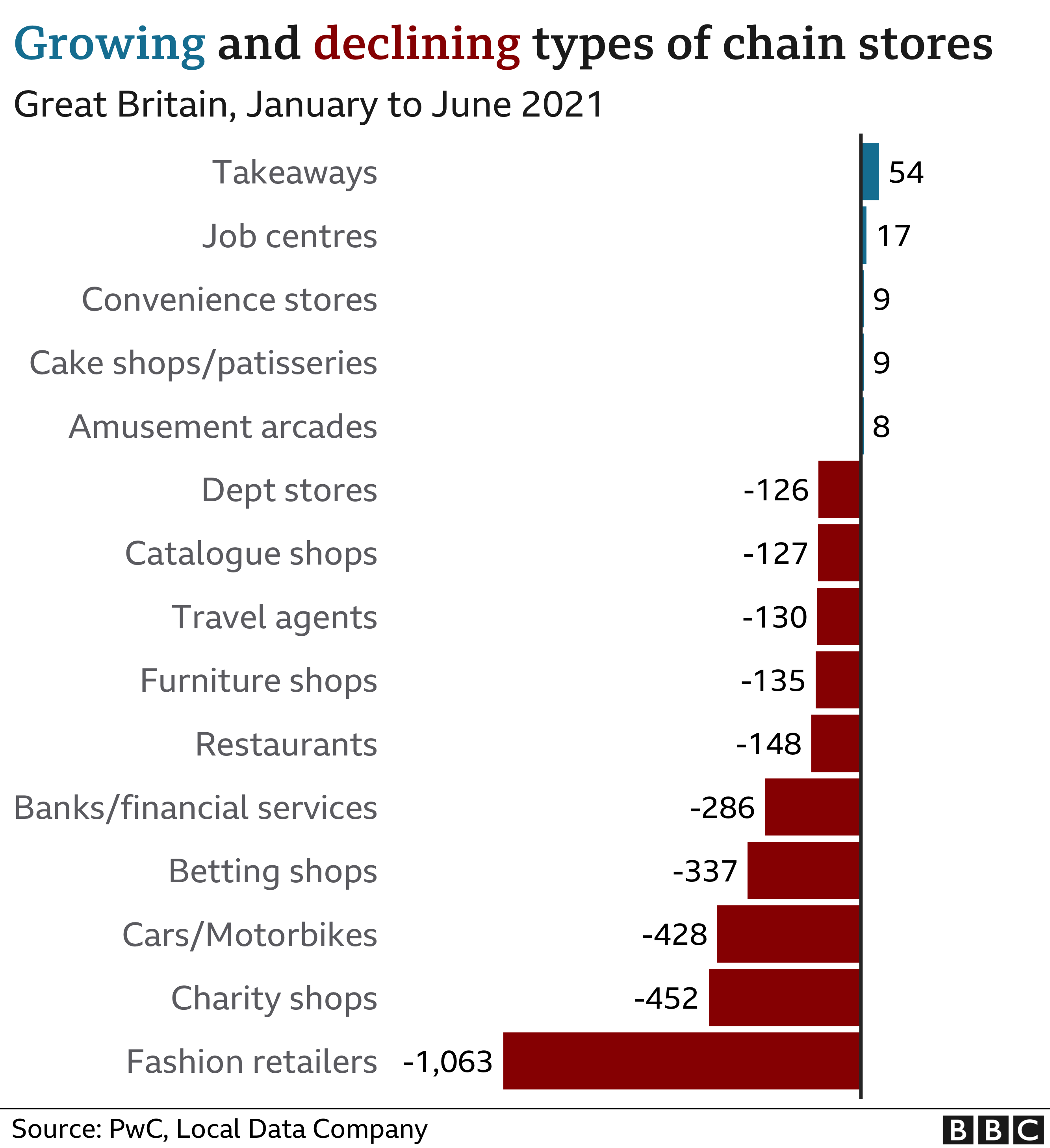 Almost 50 shops a day disappear from High Streets - BBC News