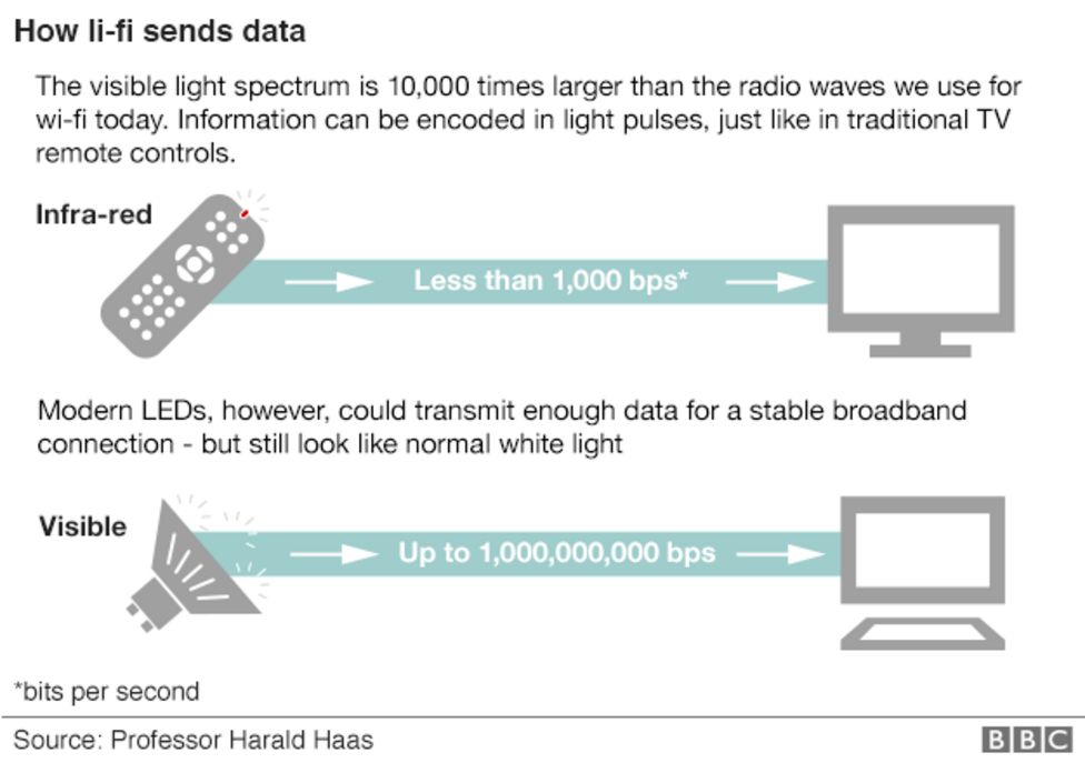 'Li-fi 100 times faster than wi-fi' - BBC News