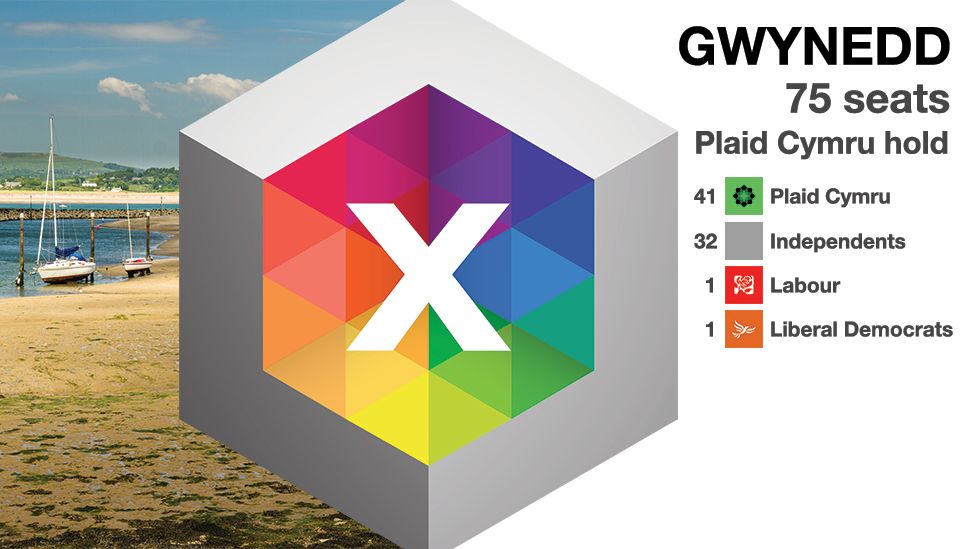 Plaid Cymru gains on Anglesey but fails to win majority - BBC News