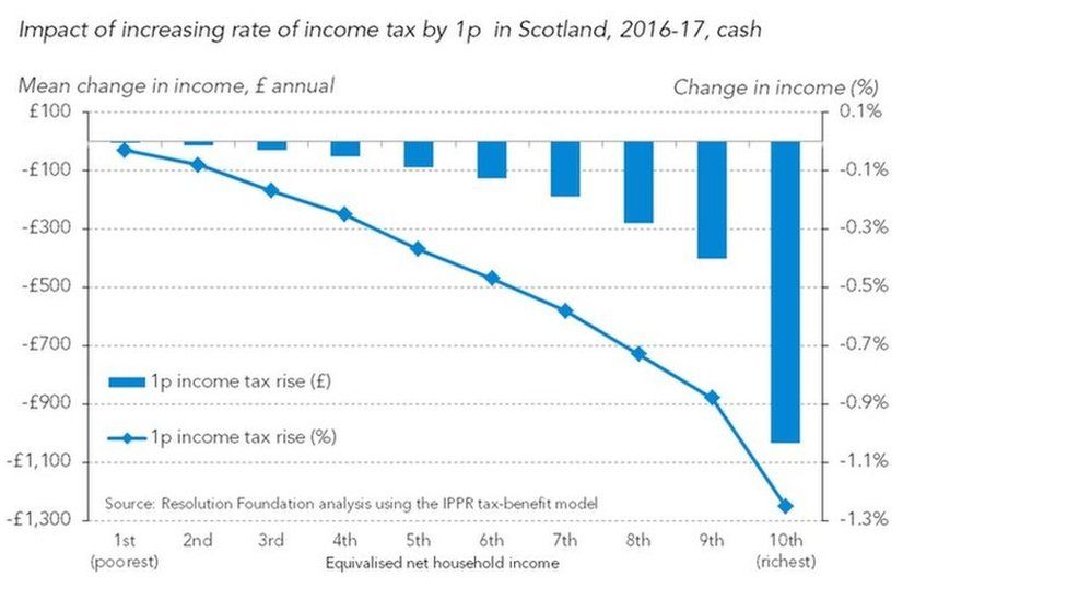 Tax rise plan 'could reduce cuts impact by a third' - BBC News