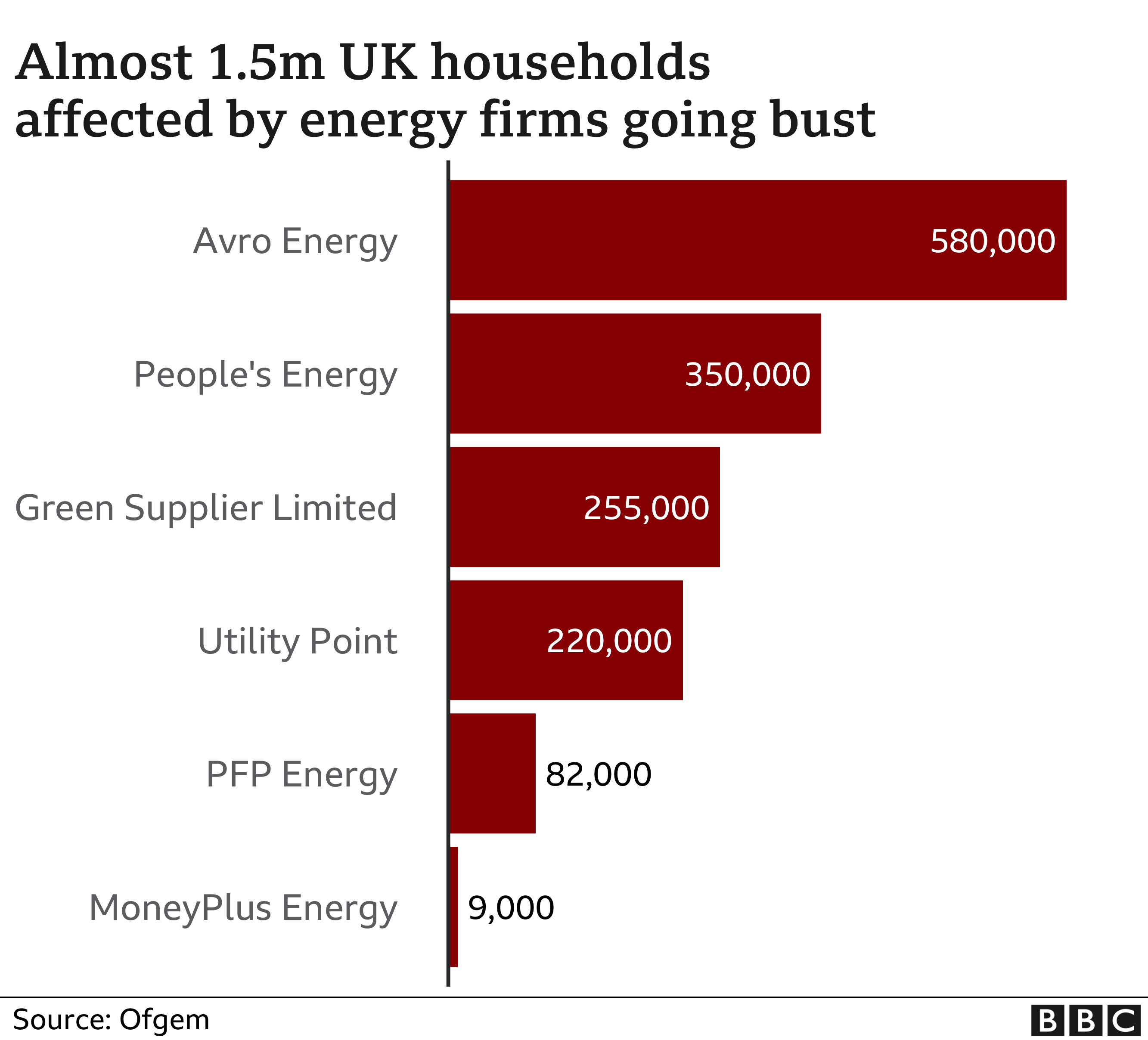 Energy firms' collapse hits 1.5 million customers - BBC News