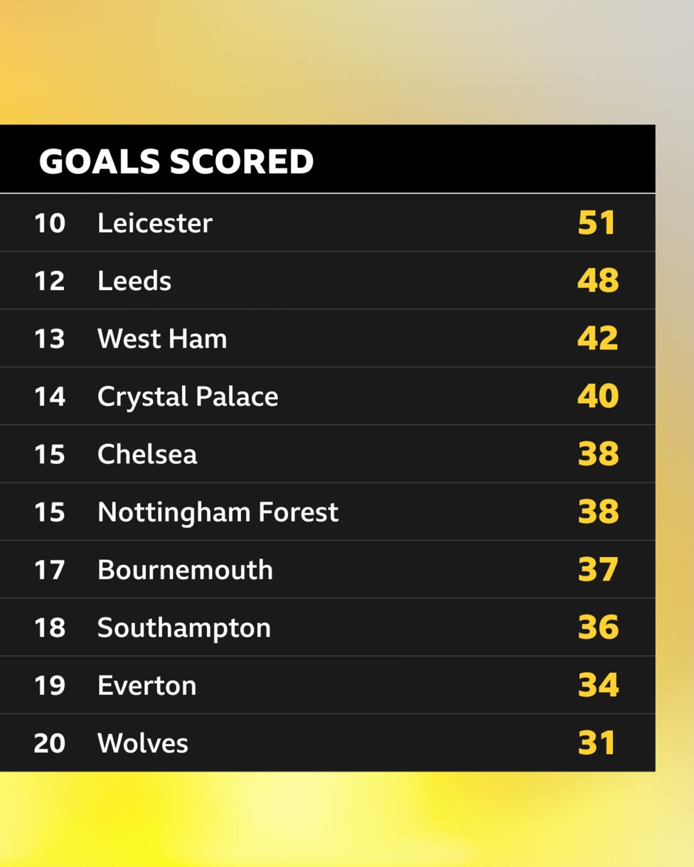 Who scored the most goals this season? - BBC Sport