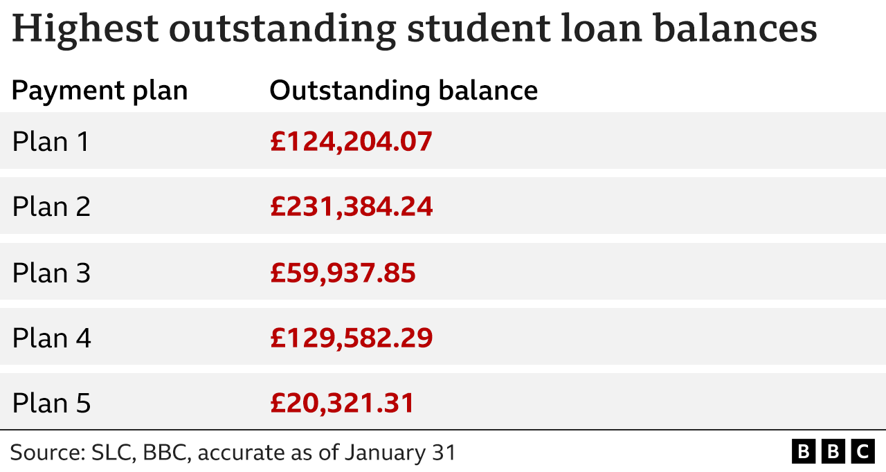 Student loans: UK's highest debt revealed to be £231,000 - BBC News