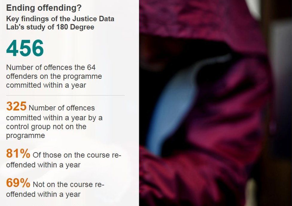 Offender scheme 180 Degrees 'may increase crimes' - BBC News