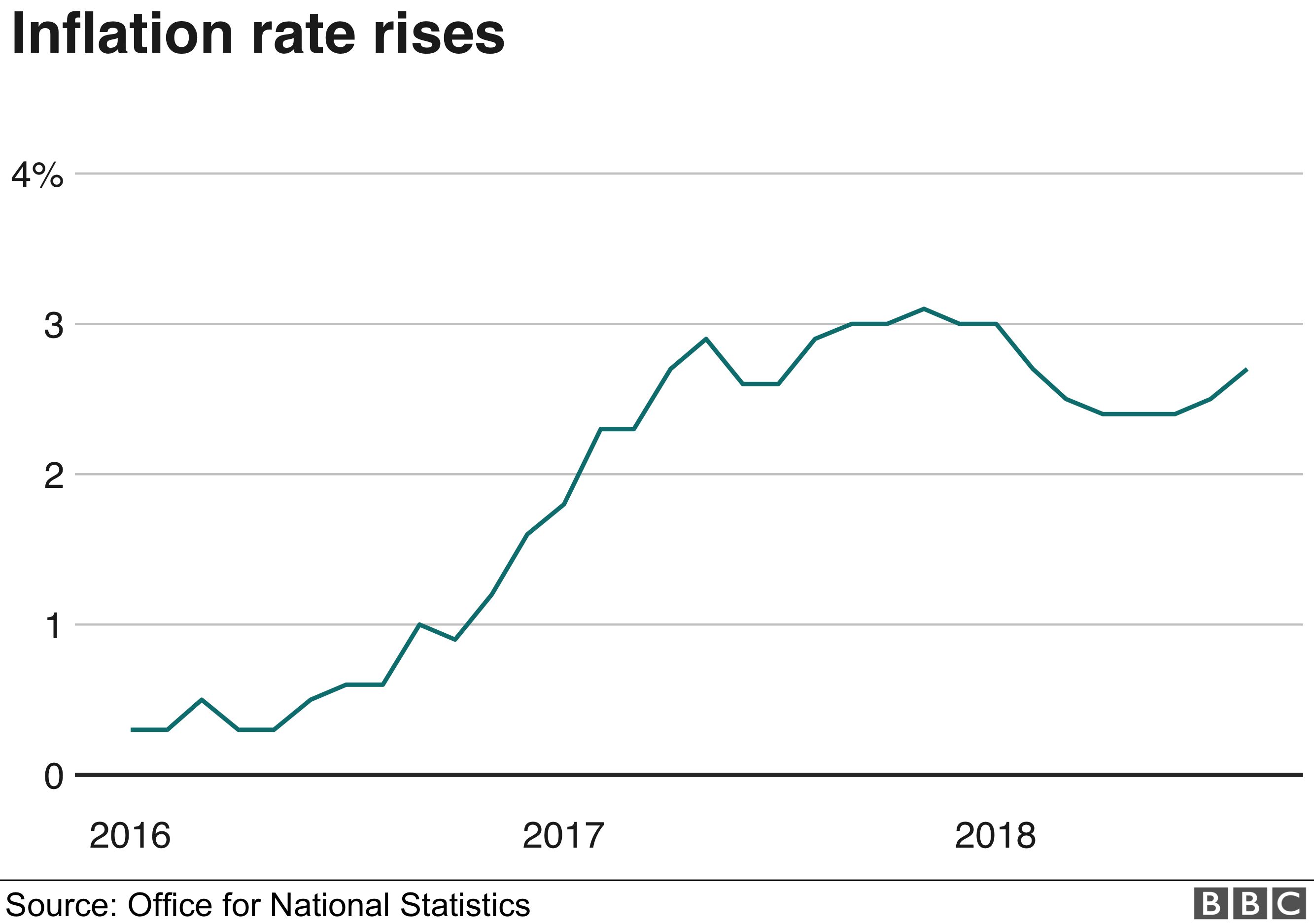 UK inflation hits six-month high of 2.7% - BBC News