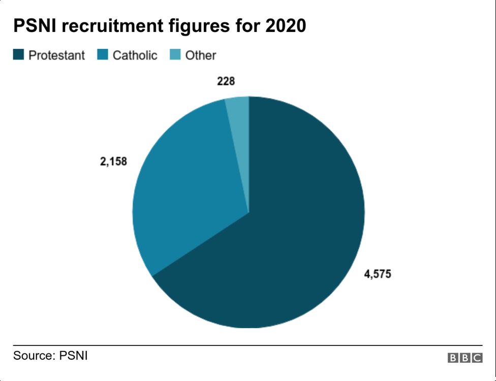 PSNI recruitment: Almost 7,000 apply to join police service - BBC News