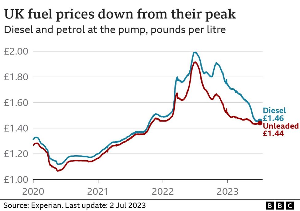 Fuel cost: How to save petrol and diesel - BBC News