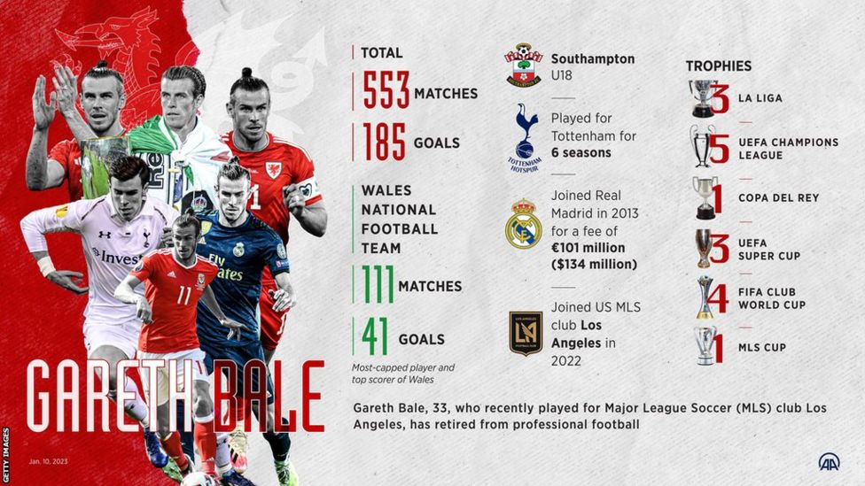 Gareth Bale: A glittering Wales career in numbers - BBC Sport