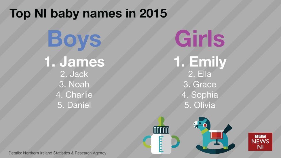 What's in a name? NI's most popular baby names revealed - BBC News