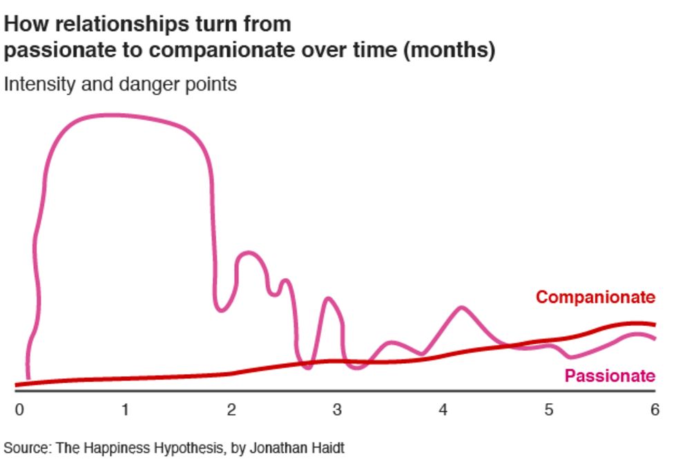 The graphs that show the search for love has changed - BBC News