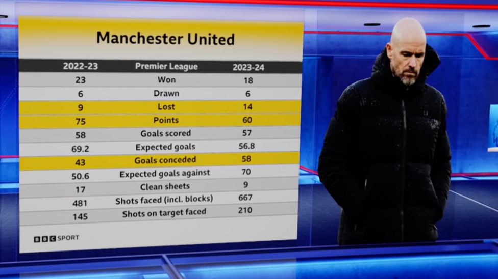 Manchester United record their worst season in over 30 years - BBC Sport