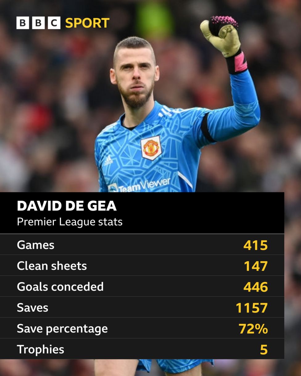 De Gea's Man United career in numbers - BBC Sport