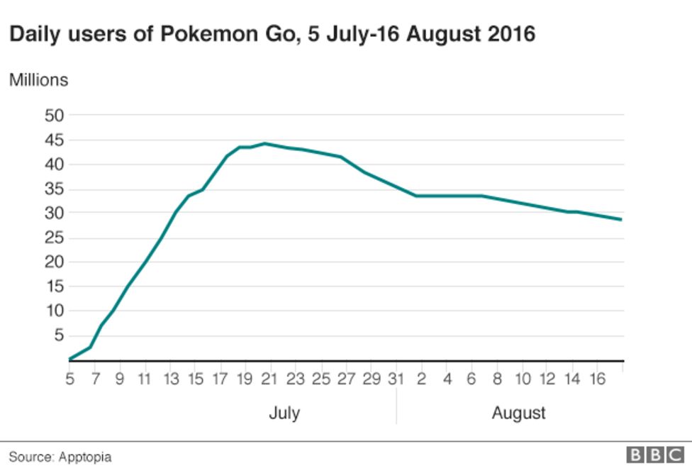 Why Pokemon Go may have passed its peak - BBC News