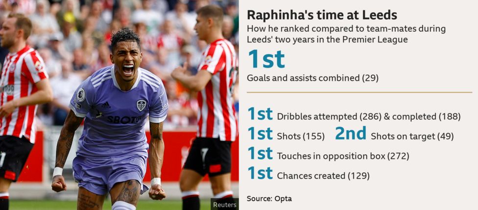 Raphinha: Barcelona sign attacker from Leeds United in deal worth up to ...