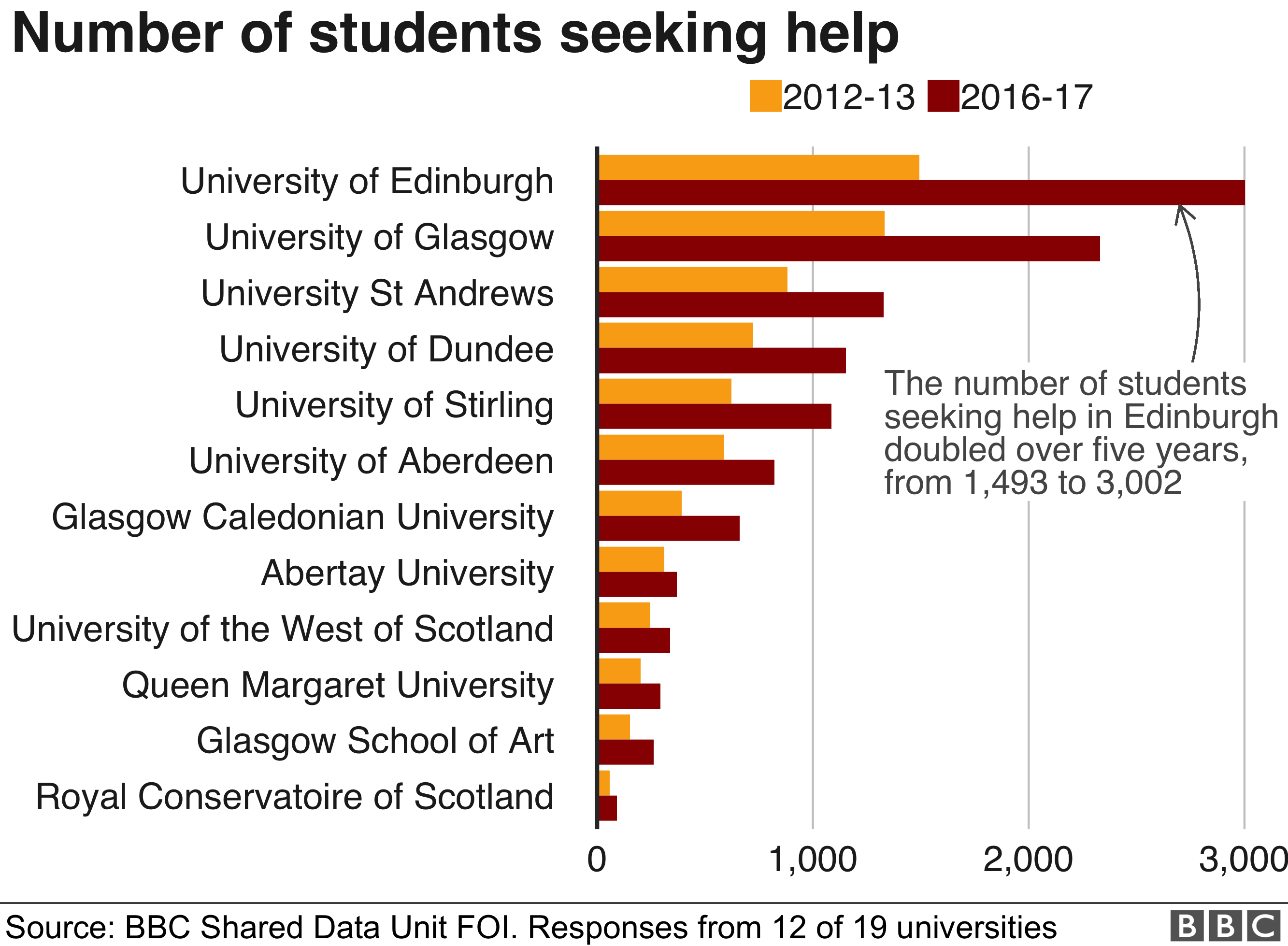 Huge rise in students in Scotland seeking mental health support - BBC News