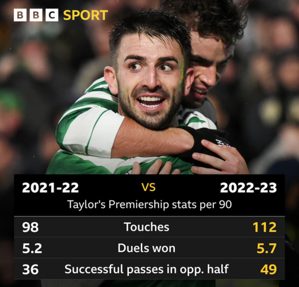 Greg Taylor: From bit-part Celtic left-back to 'player of the season' candidate - BBC Sport