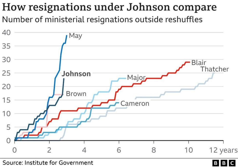 Boris Johnson fights on but hit by new wave of resignations - BBC News