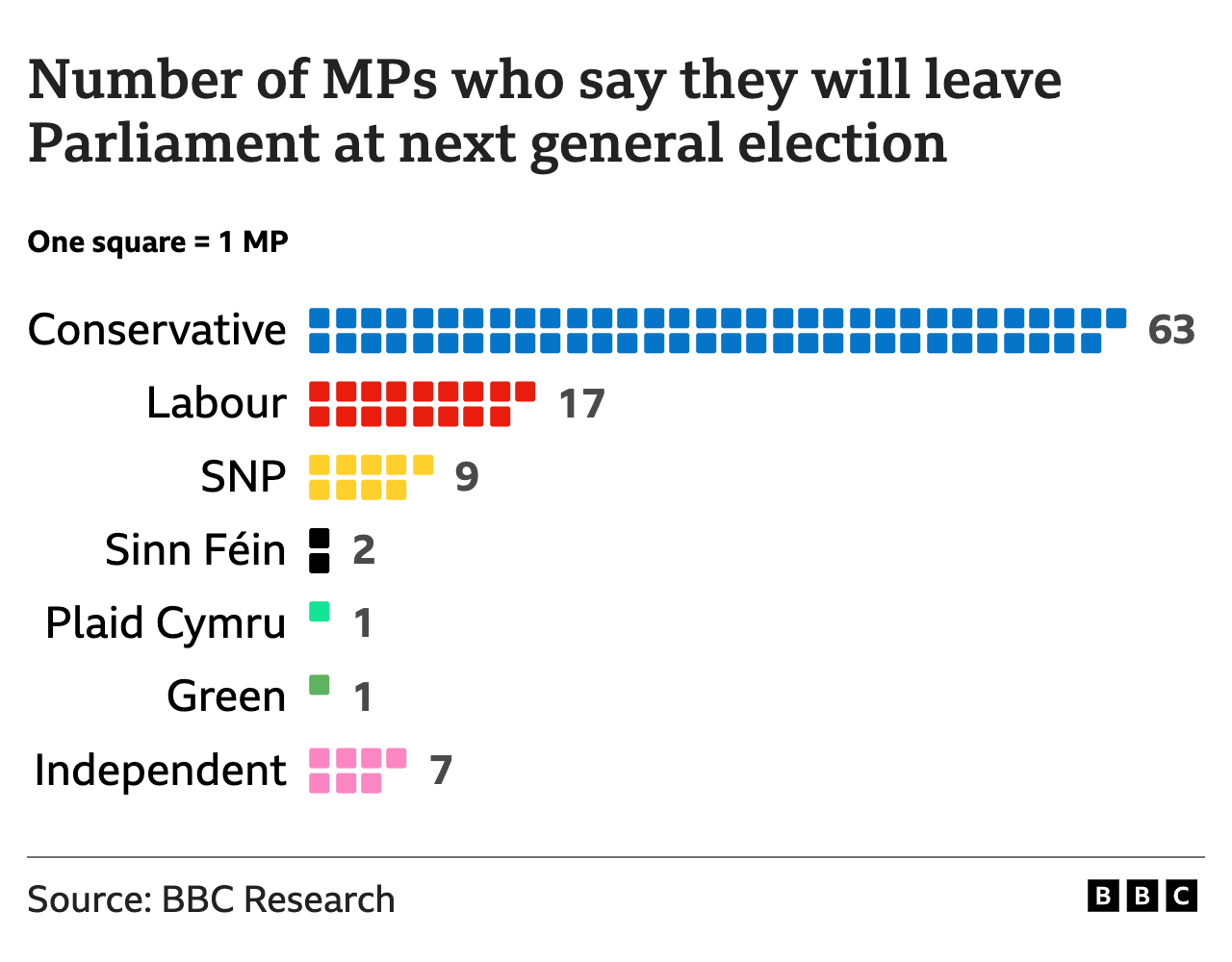 100 MPs to stand down at the next general election - BBC News