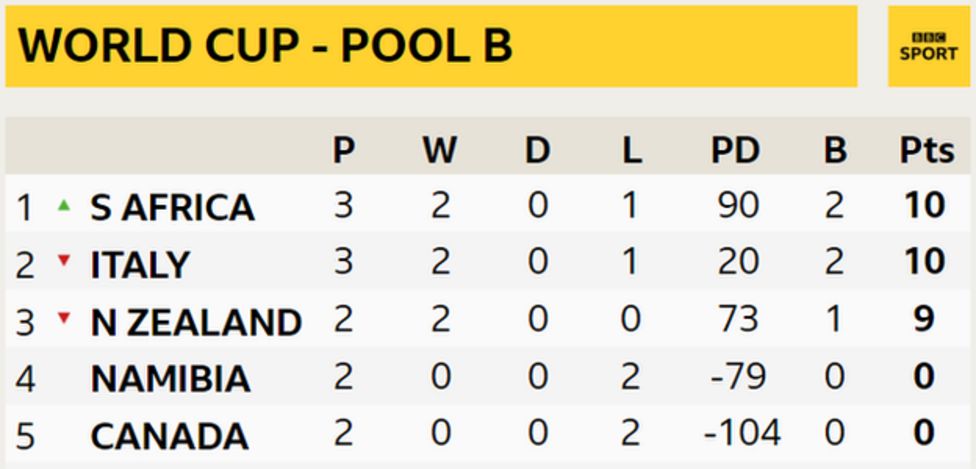 South Africa 49-3 Italy: Springboks cruise to Rugby World Cup Pool B ...