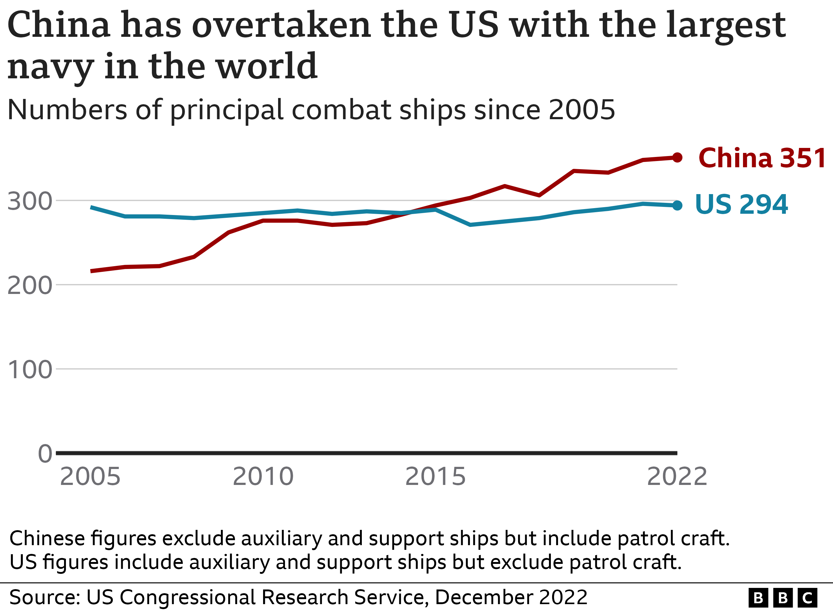 Why China could win the new global arms race - BBC News