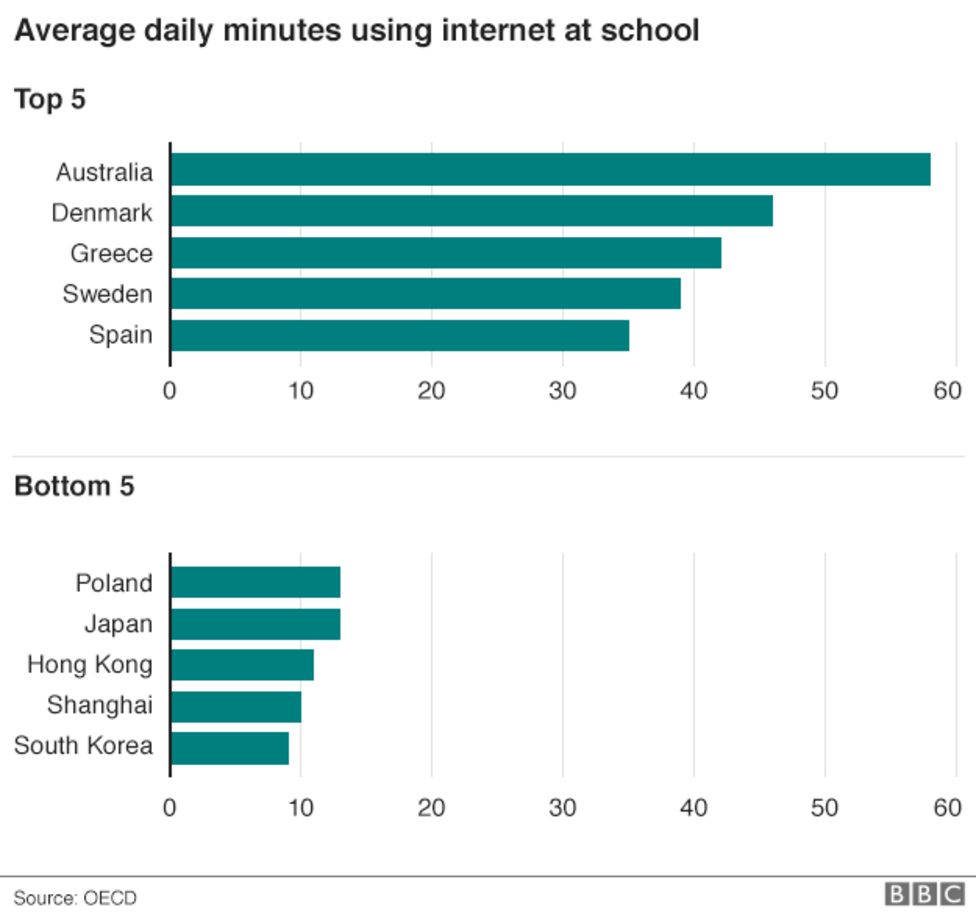 Computers 'do not improve' pupil results, says OECD - BBC News
