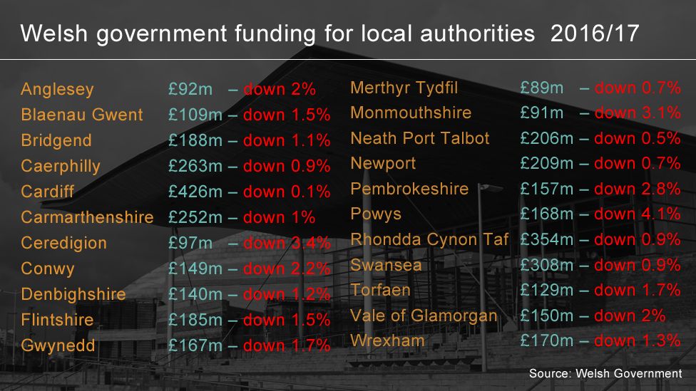 Welsh budget: Rural councils hit most by cuts up to 4% - BBC News