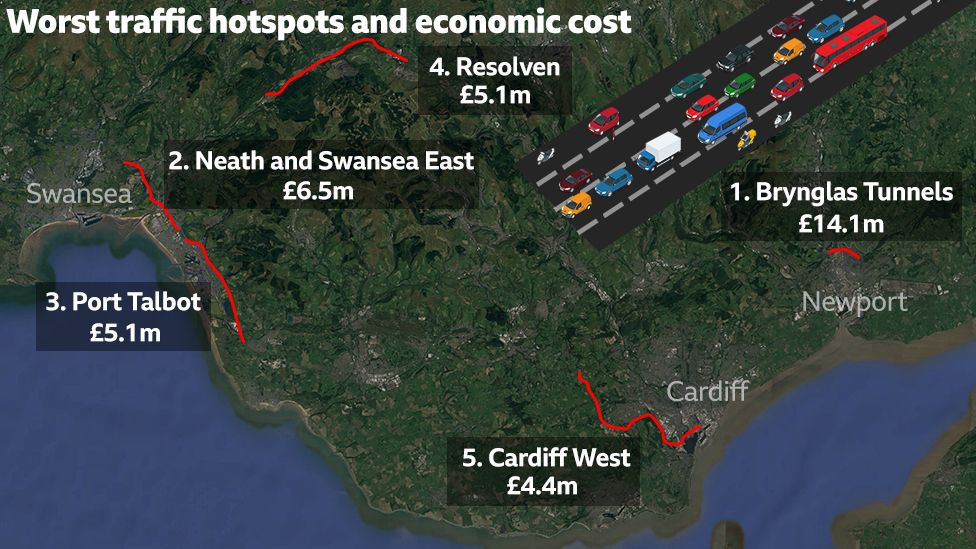 Wales' worst traffic of 2017: Jams 'cost drivers £280m' - BBC News