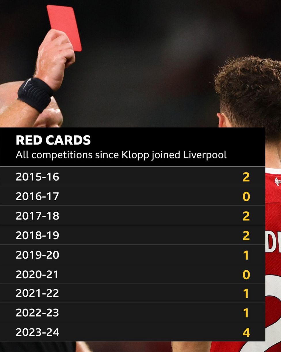 Liverpool: Numbers behind ill-discipline and slow starts - BBC Sport