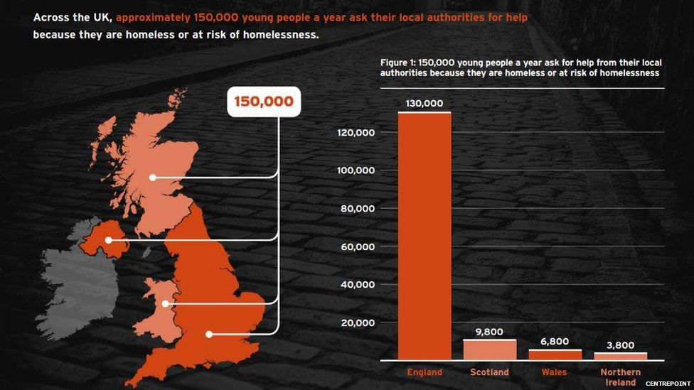 Councils 'unable to cope' with youth homelessness - BBC News