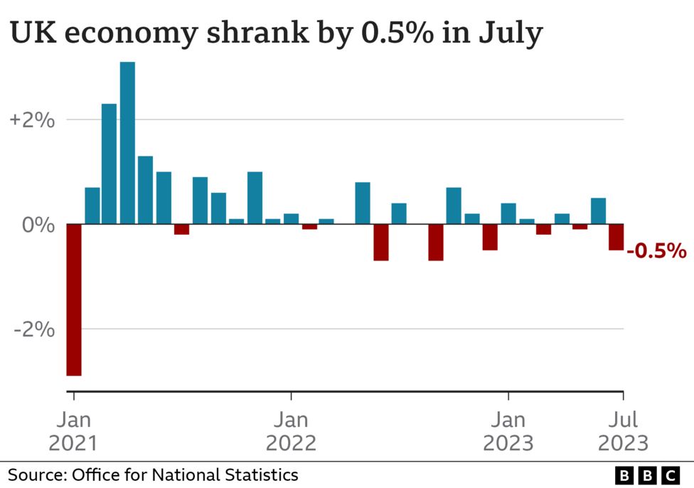 UK economy shrinks more than expected as rain and strikes hit - BBC News