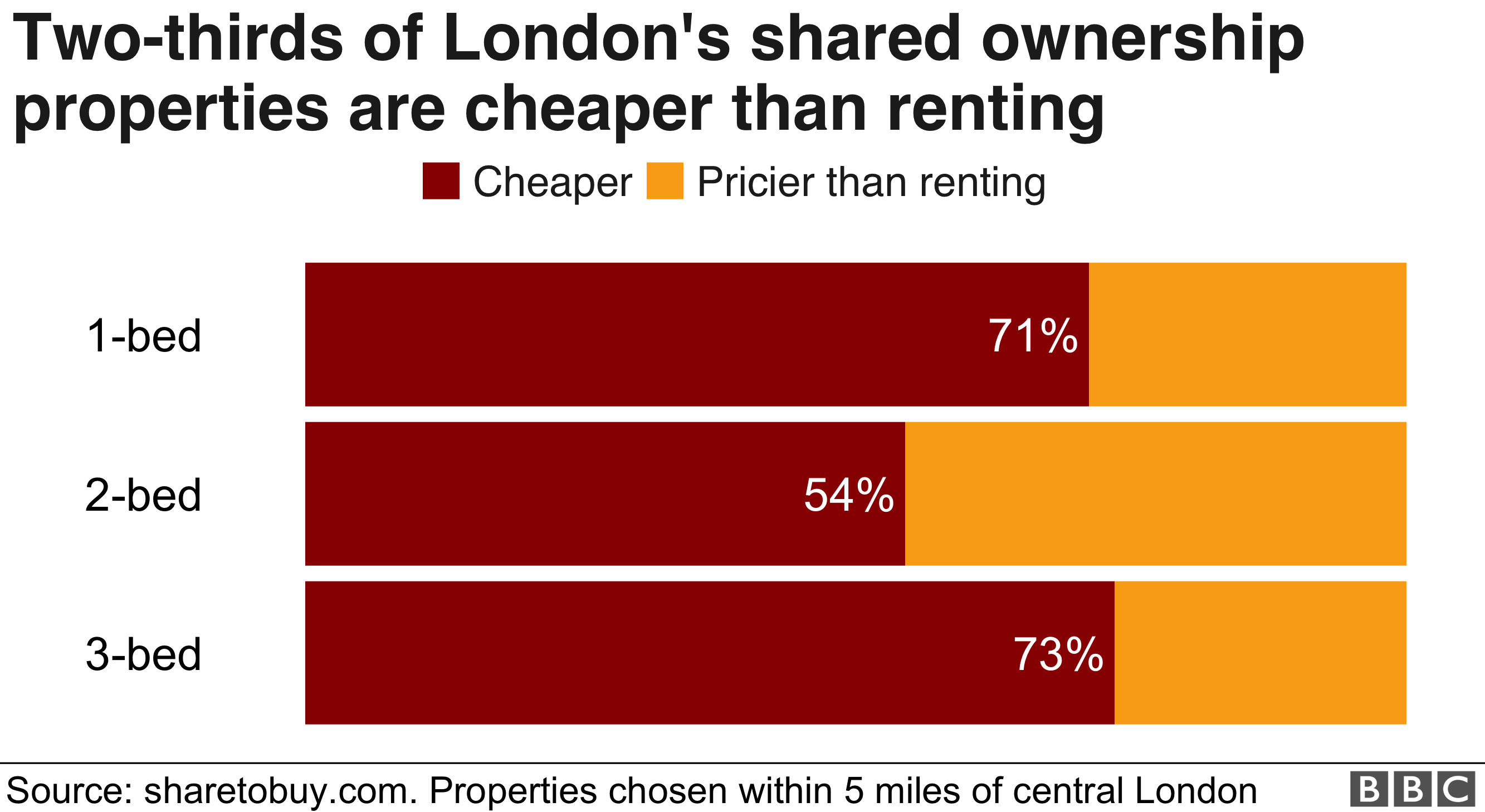 The cost of renting in the UK in seven charts - BBC News