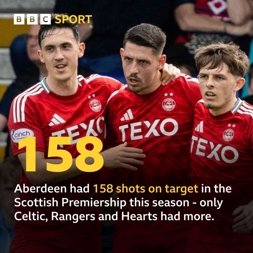 Trigger happy Aberdeen fail to finish - BBC Sport