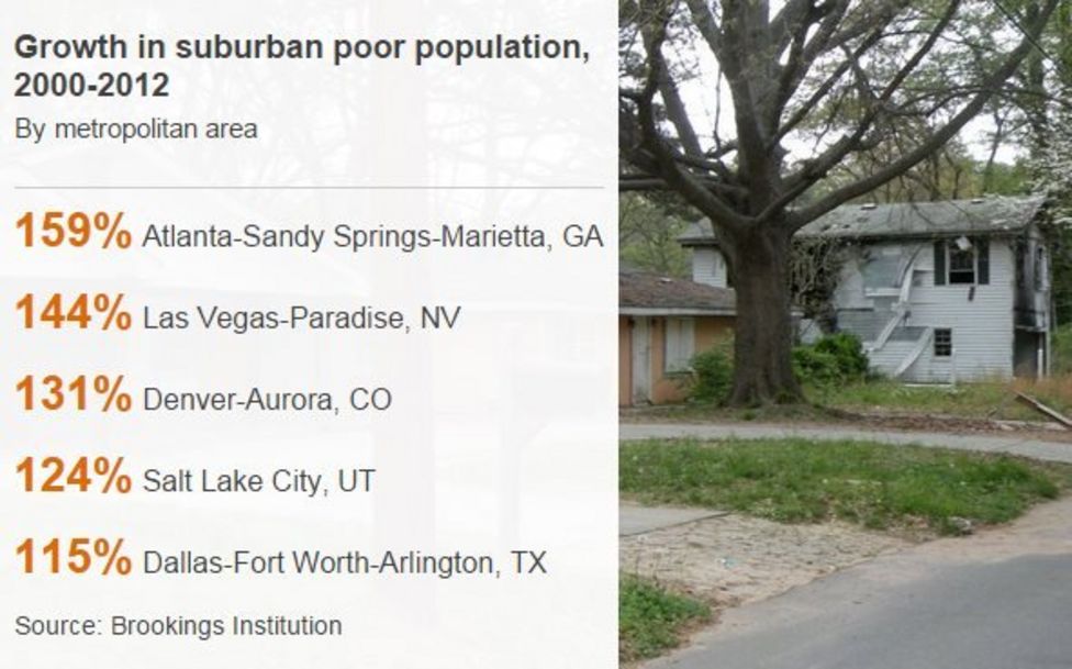 Why are America's suburbs getting poorer? - BBC News